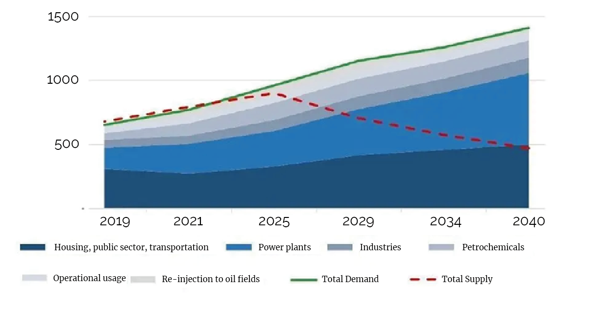 The Challenges of Gas and Electricity Imbalance in Iran • Manara Magazine